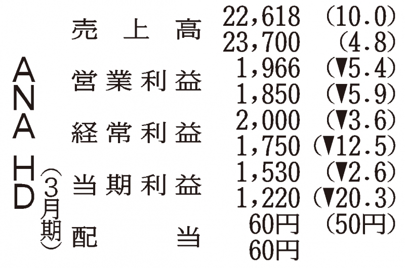 国際・国内線とも好調…ANAHDの前3月期、売上高最高｜ニュースイッチ by 日刊工業新聞社