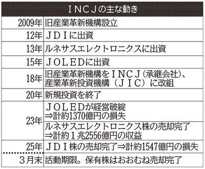 ルネサス・JDI・JOLEDに出資、終止符を打ったINCJの活動を振り返る｜ニュースイッチ by 日刊工業新聞社