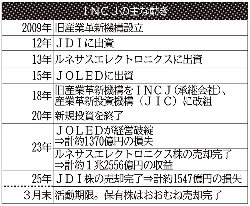 ルネサス・JDI・JOLEDに出資、終止符を打ったINCJの活動を振り返る｜ニュースイッチ by 日刊工業新聞社