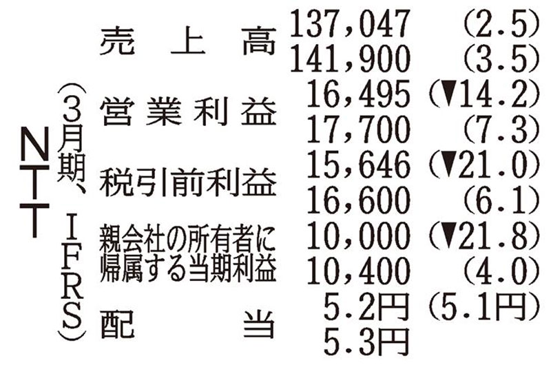 NTT、通期見通し営業益1.7兆円…〝稼ぎ頭〟ドコモは「今期がボトム」（ニュースイッチ）｜dメニューニュース（NTTドコモ）