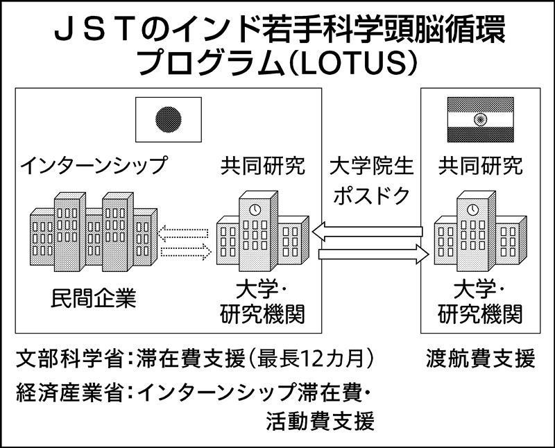 インドの優秀な若手獲得…JST、頭脳循環拡大（ニュースイッチ）｜dメニューニュース（NTTドコモ）